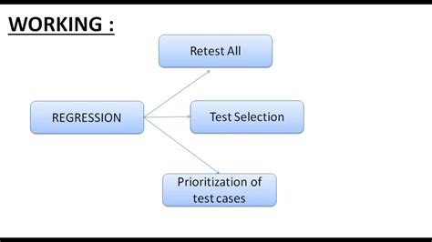 What Is Regression Testing In Software Testing Ncs 071 Youtube