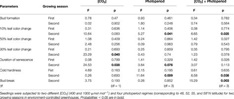 Summary Of Analyses Of Variance F Test Statistics P Values And Download Scientific Diagram