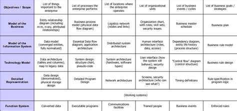 The Zachman Framework 3 2 Second Stage Of Convergence The Macroscopic Download Scientific