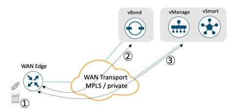 SDWAN Edge Deployment Part