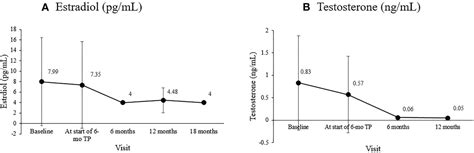 Frontiers Impact Of 6 Month Triptorelin Formulation On Predicted Adult Height And Basal