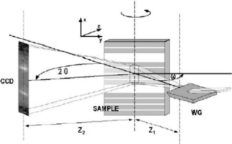 Schematic View Of The X Ray Micro Diffraction Geometry Wg 5 Waveguide