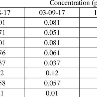 Water Sample Data Obtained During The Research Period Download Table