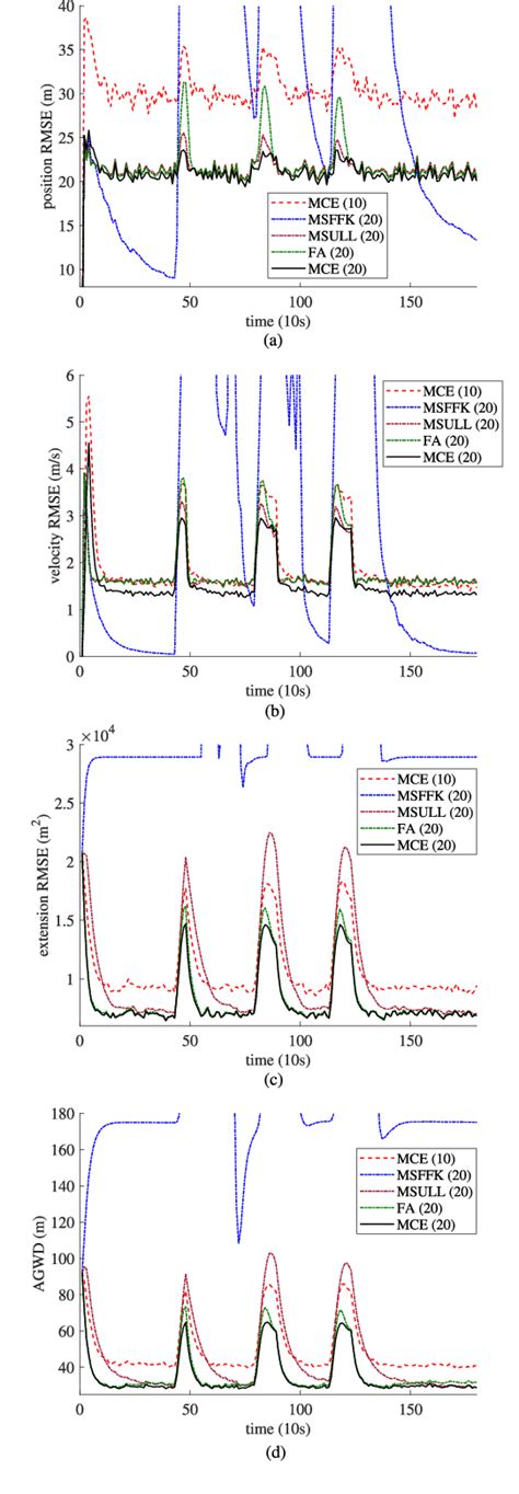 Figure 1 From Measurement Combination Estimator For Multisensor