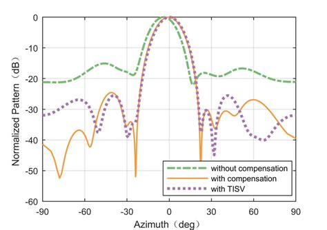 Doa Estimation Results Download Scientific Diagram