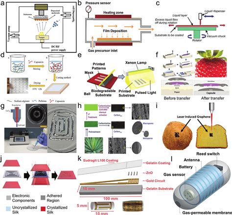 Several Fabrications For The Substrates And Components Of Edible And