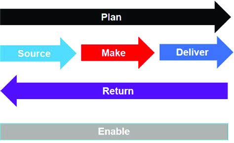 Scor Model Apics 2017 Download Scientific Diagram