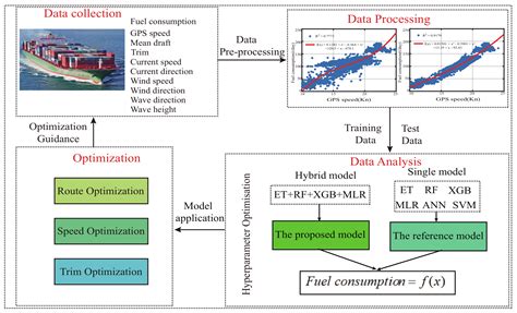 Jmse Free Full Text A Novel Hybrid Fuel Consumption Prediction Model For Ocean Going
