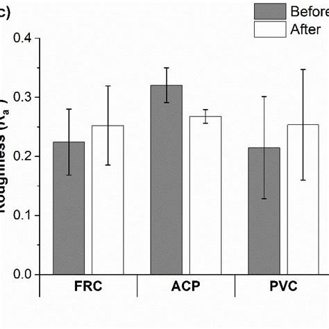 Biofilm A Coverage B Mean Thickness Mm And C Roughness