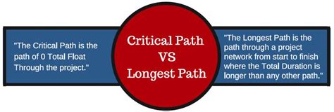 critical path vs longest path in project management mahmoud ghaly