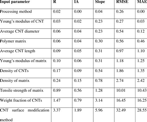Details Of Weighting Difference In Average Value Download