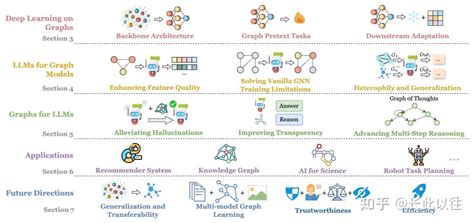 大模型llms时代的图机器学习graph Ml综述 知乎 大模型llms时代的图机器学习graph Ml综述 知乎