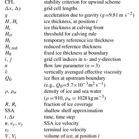 Table Of Variables And Abbreviations Download Table