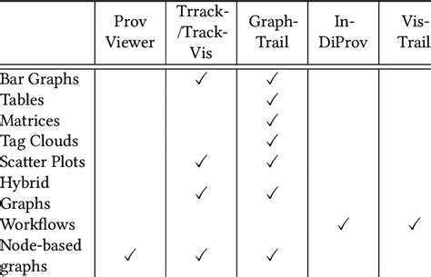Provenance Tracking Tools Analysis Download Scientific Diagram