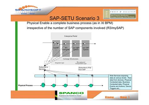 Iot Sap Setu Middleware Integrated Approach Ppt