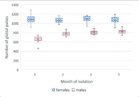 Dynamics Of Vocal Glottal Pulses In Female And Male Crew Members