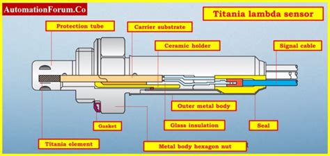 What Is Lambda Sensor