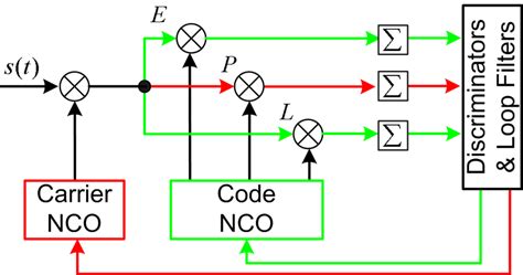 The Principal Structure Of A Conventional Early Late Tracking Loop Download Scientific Diagram