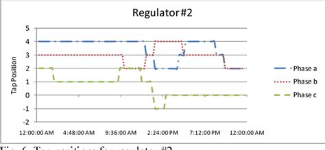 Figure 1 From Voltage Control Devices On The Ieee 8500 Node Test Feeder Semantic Scholar
