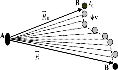 The Space Between Objects A And B Changes And The Integral Change For A Download Scientific