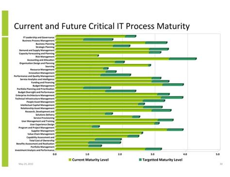 Using The Ivi Innovation Value Institute It Cmf It Capability Maturity Framework To Develop