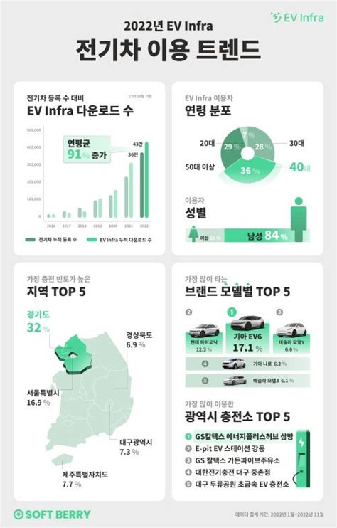소프트베리 전기차 이용 트렌드 발표 Infographic Ppt Design Information Graphics