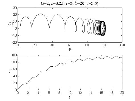 Dynamics Of The Nonlinear Accelerator Model With Innovational