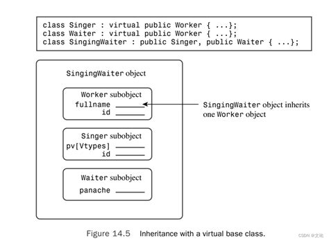 C中的继承与多态实践：基类指针、虚继承与空基类优化 Csdn博客