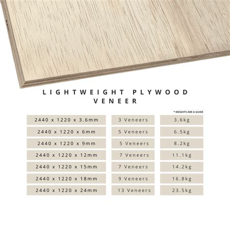 Plywood Weight Chart Surface Texture Performance Panels