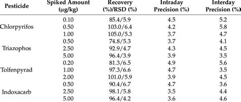 Recoveries Relative Standard Deviations Intraday And Interday Download Scientific Diagram