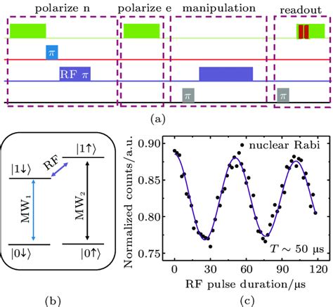 Color Online Coherent Manipulation Of A Single Nuclear Spin Around An Download Scientific