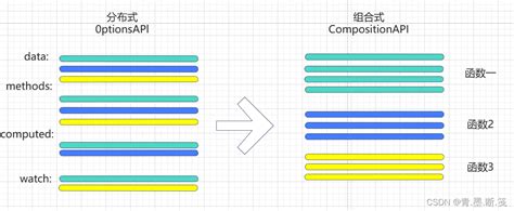通过图像了解vue 分布式开发（0ptionsapl）和组合式（compositionapi）开发的区别 分布式和组合式 csdn博客