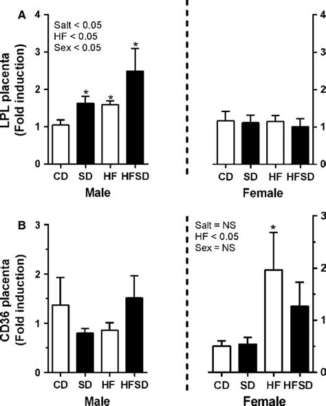 Maternal High Fat And Or Salt Consumption Induces Sex Specific Inflammatory And Nutrient