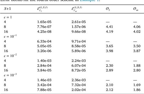 Table 1 From A Fourth Order Arithmetic Average Compact Finite Difference Method For Nonlinear