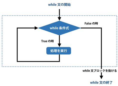 初心者のための Python の while 文繰り返し処理の基礎と使い方まとめ HEADBOOST