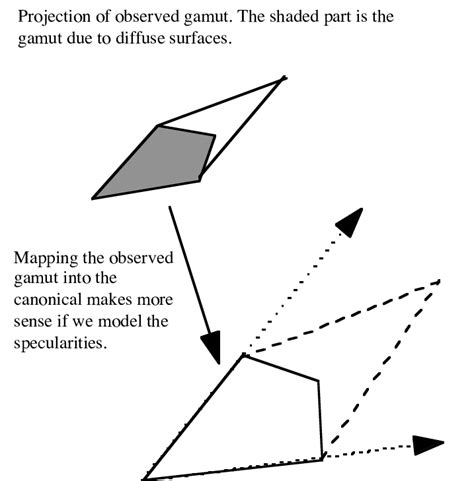Illustration Of The Basic Idea Of Gamut Mapping Color Constancy Download High Resolution