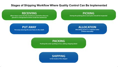 How To Use Warehouse Quality Control To Improve Shipping Workflows Shipstation