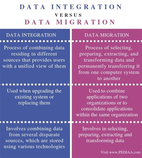 What Is The Difference Between Data Integration And Data Migration Pediaacom