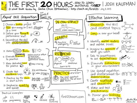 The First 20 Hours How To Learn Anything Fast Bamboo Innovator
