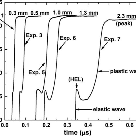 Particle Velocity Histories Measured At The Samplewindow Interface For