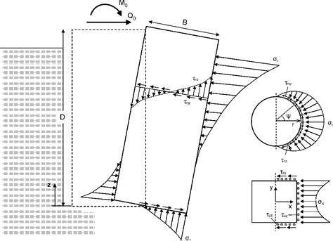 Figure 2 From Winkler Model For Lateral Response Of Rigid Caisson