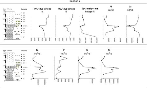 Geochemical Data Plot Against Its Stratigraphic Positions Of Section 2 Download Scientific