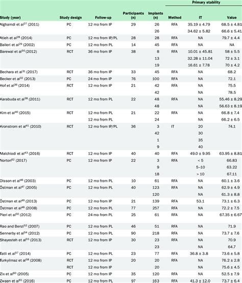Studies Included In The Systematic Review Using Resonance Frequency