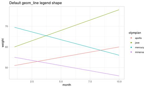 R Change Ggplot Geom Line Legend Shape To A Dot Similar To Ggplot Geom Point S Legend