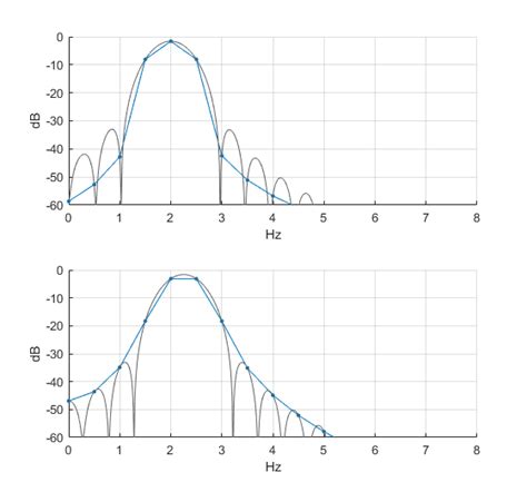 evaluate window functions for the discrete fourier transform neil robertson