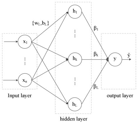 Random Vector Functional Link Neural Network RVFLNN Structure Download Scientific Diagram