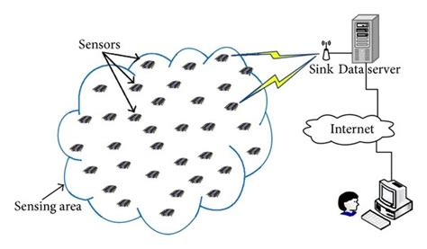 A Wireless Sensor Network Model Download Scientific Diagram
