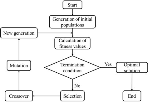 Flow Chart Of Genetic Algorithmga Download Scientific Diagram