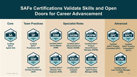 How To Choose A Safe Certification Pretty Agile
