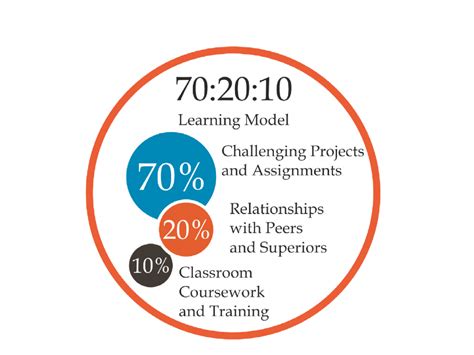Dr Abdulrahman M Aljamouss The 70 20 10 Model For Learning